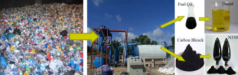 Plastic to Fuel Machine | Waste Plastic to Fuel Conversion Plant